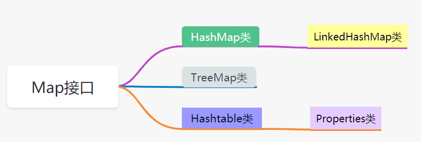 JavaSE-Map集合_键找值的方式更为面向对象-CSDN博客
